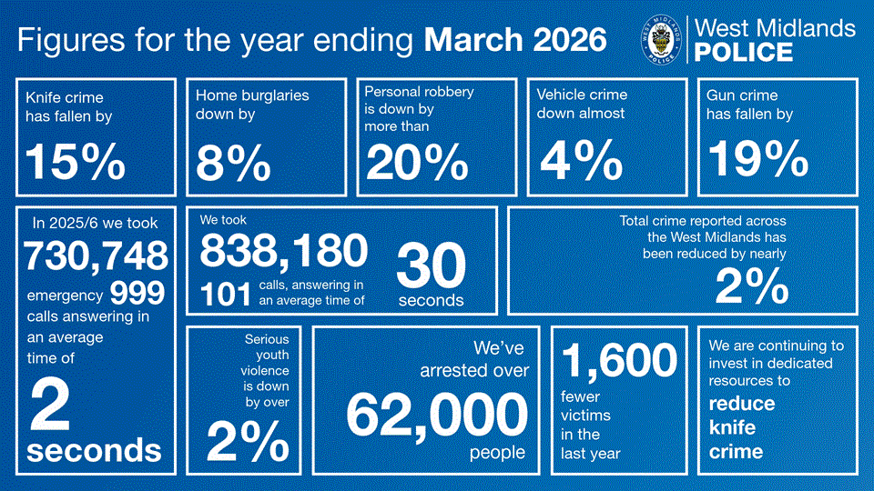 Crime falls in the West Midlands as we make communities safer | West ...